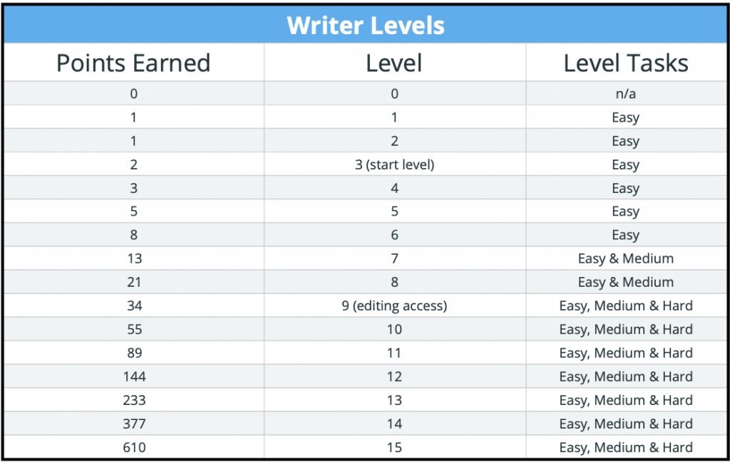 Elite Wordappers are probably the best content writing service ever